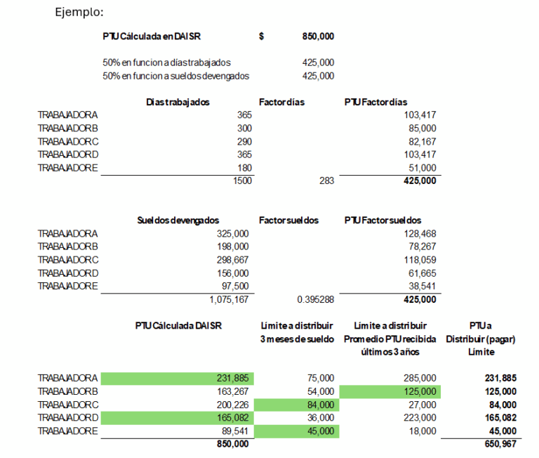 ¿Cómo se calcula la PTU en 2025? – González · Chevez